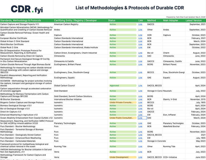 Standards, Methodologies, and Protocols of Durable Carbon Removal