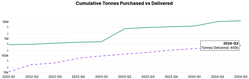 CDR Data Insights: Advanced Analytics for the Carbon Removal Market