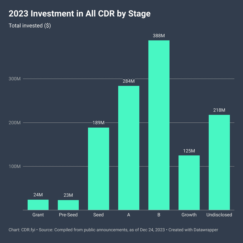 Carbon Removal Investment Landscape 2023: Key Trends & Data | CDR.fyi