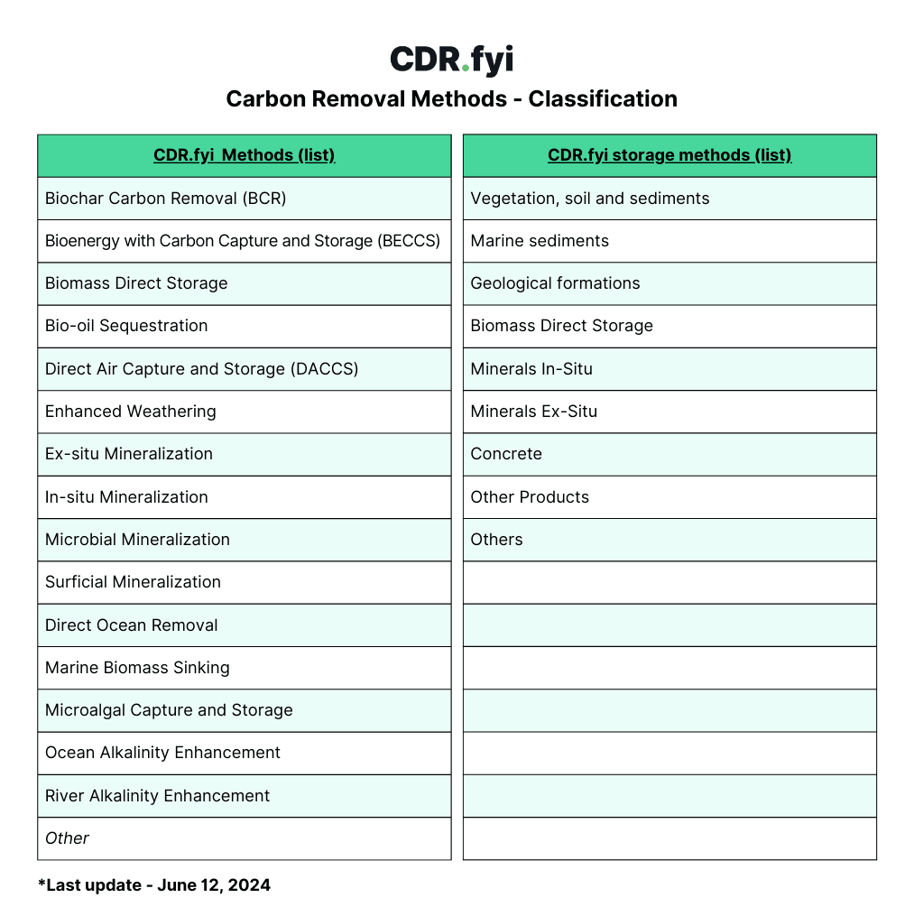 Introducing the New Methods Classification at CDR.fyi