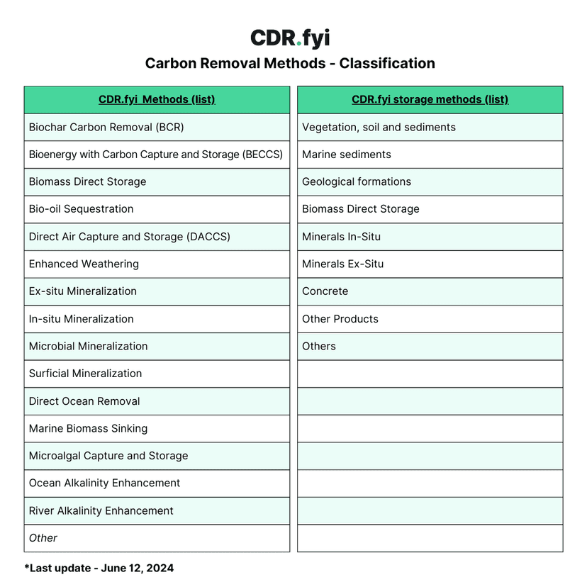Introducing the New Methods Classification at CDR.fyi